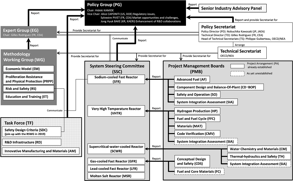 Summary of GIF organization to develop the next-generation reactors ...